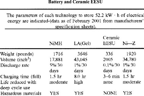 Comparisons Of Major Performance Parameters Among Different Types Of Download Table