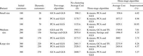Computational Results Of Three Stage Algorithms And Percentages Download Scientific Diagram