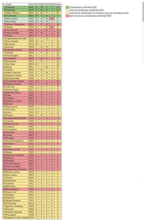 Ranking Completo Da Libertadores 2021 2024 Utilizado Para Vagas No
