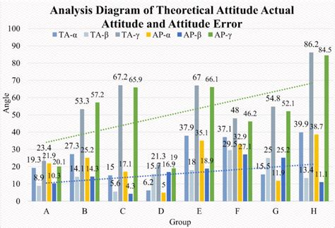 Analysis Diagram Of Theoretical Attitude Actual Attitude And Attitude Download Scientific