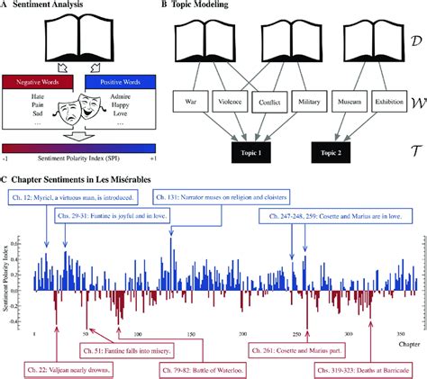 Sentiment Analysis And Topic Modeling In Narrative A Sentiment Download Scientific Diagram