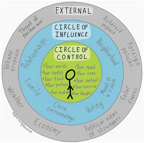 The Circle Of Influence Concept Circle Of Control Things You Can Fully Control Focus