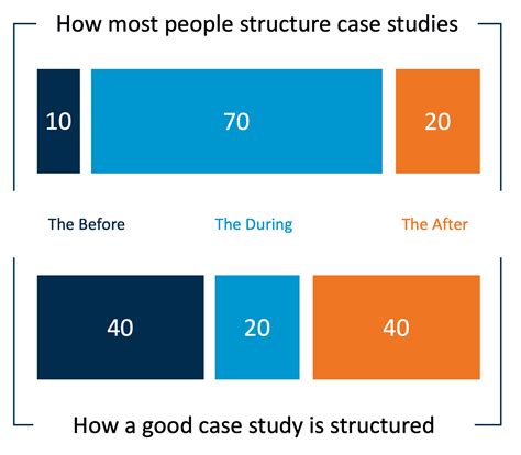 How To Write A Great Case Study Case Study Template The B2B Marketer