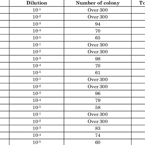 Microbial Load By Total Viable Count Tvc Download Scientific Diagram