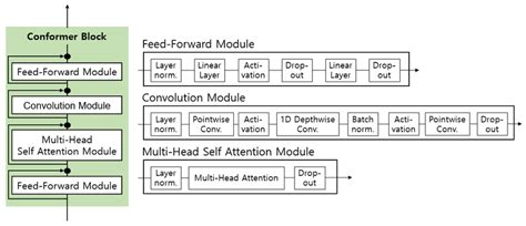 Overview Of The Conformer Block Structure And Block Modules Download Scientific Diagram