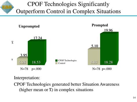 Ppt Command Post Of The Future Limited Objective Experiment 1 Powerpoint Presentation Id 908079