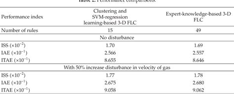 table 2 from a clustering and svm regression learning based spatiotemporal fuzzy logic