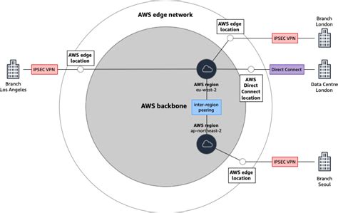 Building A Global Network Using Aws Transit Gateway Inter Region Peering Networking And Content
