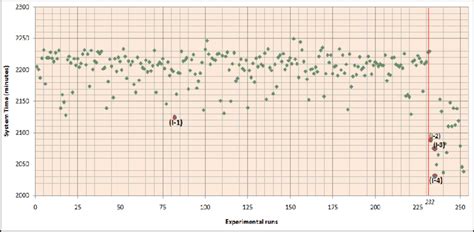Results Of To The Simulation Optimization Method With The Initial