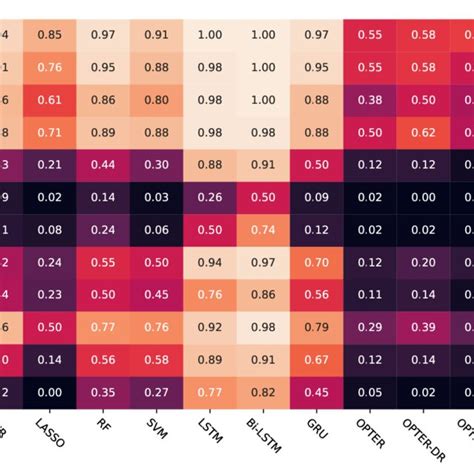 This Heatmap Is A Visualization Of The Comparison Between The Different Download Scientific