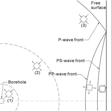 2d Cylindrical Wave Current Wave Fronts Noted By Solid Lines And Download Scientific Diagram