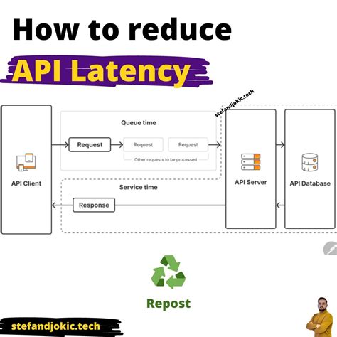 Stefan Đokić On Linkedin Dotnet Softwaredevelopment Api