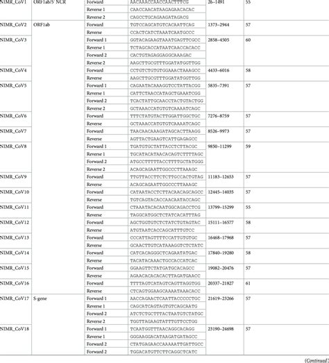 Amplification And Sequencing Primers Primer Name Region Of Download Scientific Diagram