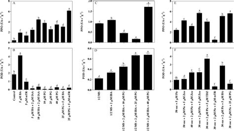 Activities Of Polyphenol Oxidase Ppo And Peroxidase Pod Enzyme In