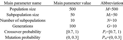 Main Parameter Value Of The Hga Download Scientific Diagram