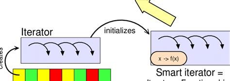 2 The Layout If Smart Iterators Enter The Scene The Function Object Download Scientific