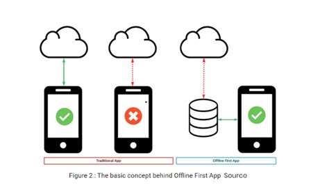 React Native App Development With Offline Priority By Veltris Medium
