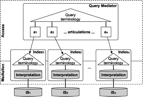 1 The Distributed Search Architectural Framework Download Scientific Diagram
