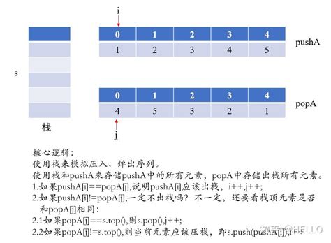 Jz31 栈的压入、弹出序列 知乎 Jz31 栈的压入、弹出序列 知乎