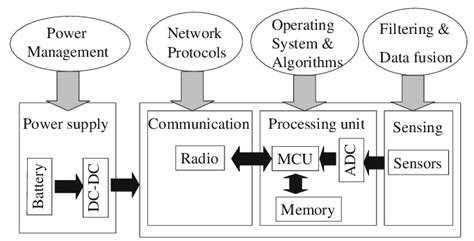 sensor node block diagram download scientific diagram