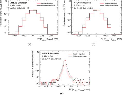 Comparison Of The Difference Between The Online And Offline Download Scientific Diagram