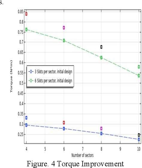 Figure 4 From Optimized Parameter Selection Of Induction Motor Using Finite Element Method
