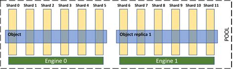 Understanding Data Redundancy And Sharding In Daos
