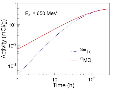 Shows The Specific Activity Of 99 Mo 99m Tc Radioisotopes As A