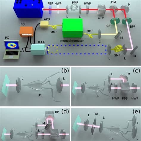 Intensity Far Field Diffraction Patterns At The Single Photon Level Download Scientific