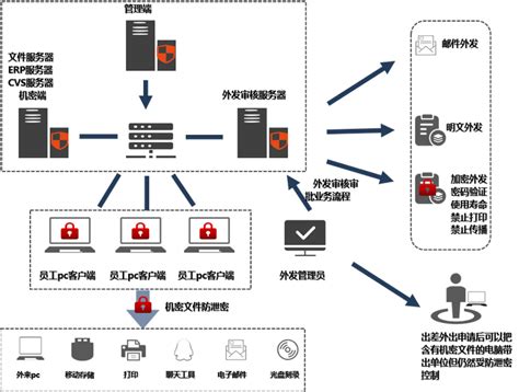 如何防止源代码防泄密，十种有效的源代码防泄露产品测试方案 知乎