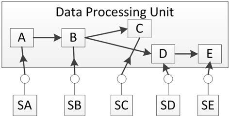 Data Processing Unit Service Composition Example Adopting SOA