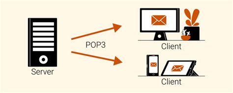 imap vs pop3 vs smtp what is the difference between the protocols