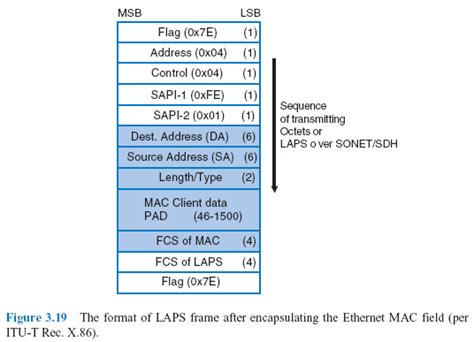 Chapter 3 12 Ethernet Over Laps Legacy Sonet Sdh Globalspec