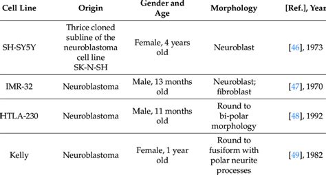 Characteristics Of Neuroblastoma Derived Cell Lines And Year First Cited Download Scientific