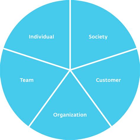 2 Value Creation Circle Download Scientific Diagram