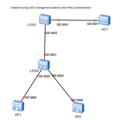 Unable To Ping And Telnet Downstream Switch Huawei Enterprise Support Community
