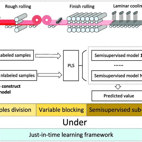 Semisupervised Soft Sensing Strategy Based On Jitl Download
