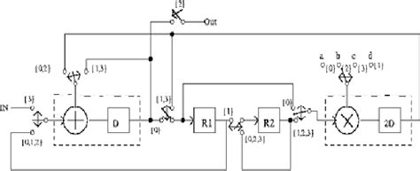 Figure 5 From Synthesis Of Dsp Systems Using Data Flow Graphs For Silicon Area Reduction