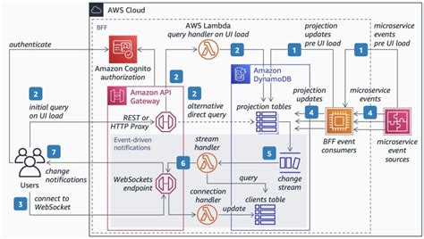 Backends For Frontends Pattern Amazon Web Services Daniel Abib