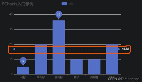 echarts柱状图——设置平均值线 echarts柱状图平均线 csdn博客