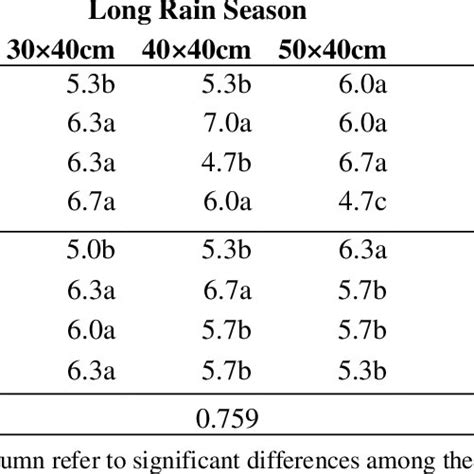 The Influence Of Mulching Material And Row Spacing On The Number Of