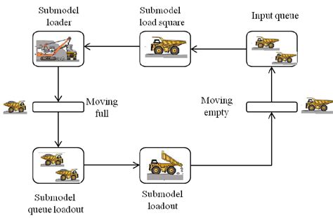 loading and hauling processes download scientific diagram