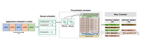 Cuda架构，调度与编程杂谈 知乎