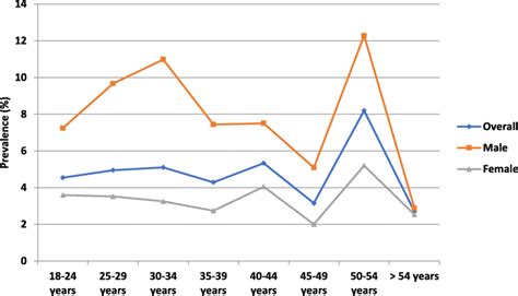 Gw Prevalence By Age And Sex Weighted Gw Genital Warts Download