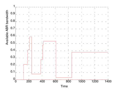 Available Abr Bandwidth Download Scientific Diagram