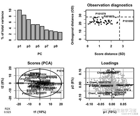 代谢组数据分析三：降维分析 知乎