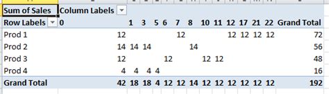 Powerpivot Dax Case Compare Product Sales By Months Since Product