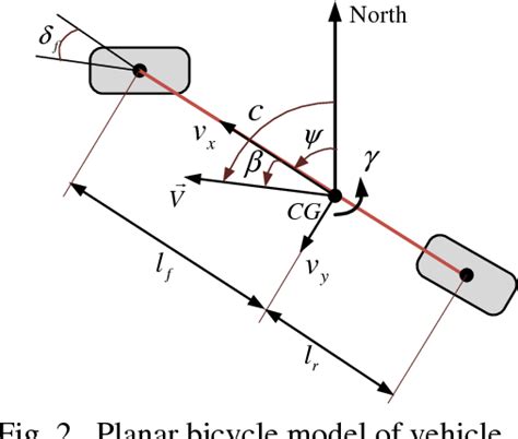 Figure 1 From Gps Based Estimation Of Vehicle Sideslip Angle Using Multi Rate Kalman Filter With