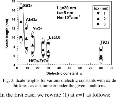 Figure 3 From Analysis Of Subthreshold Swing In Symmetric Junctionless Double Gate Mosfet Using