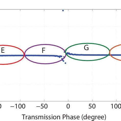 the reactance values in terms of the transmission phases under the